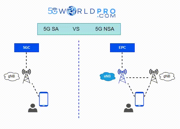 Trabalho Redes 5G - Arquitetura 5G