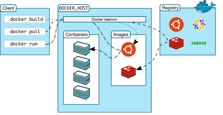 Docker — Componentes
