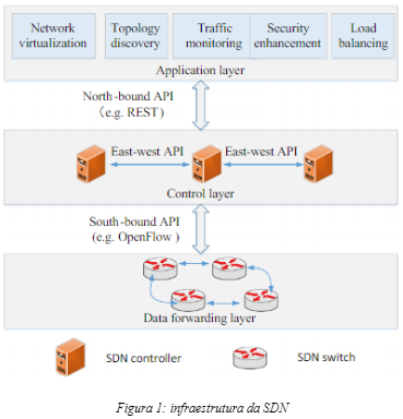 SDN - Software Defined Networks
