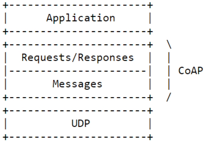 CoAP (Constrained Application Protocol)