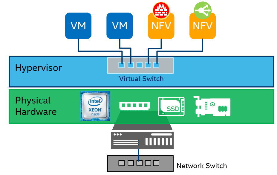 NFV - Network Functions Virtualization