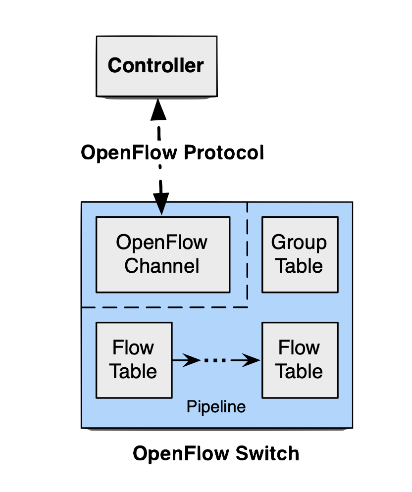 Trabalho sobre OpenFlow