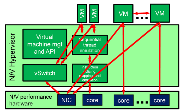 nfv