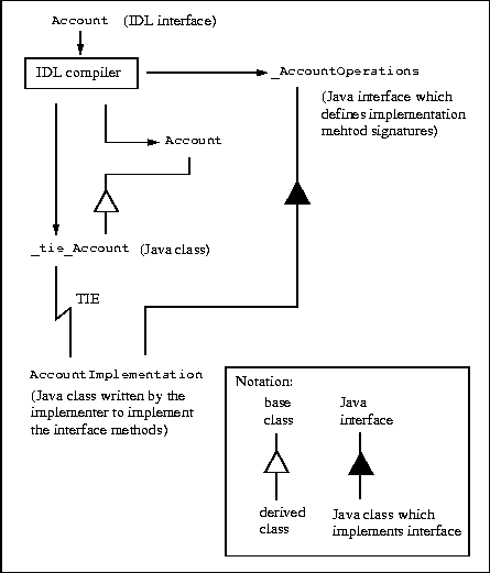 OrbixWeb Reference Guide